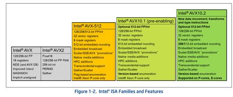 Intel Avx10 Isa To Feature Avx 512 Instructions With Support On Both P Cores And E Cores