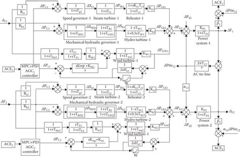 Transfer Function Model Of Multisource Power System For Mpcpid Agc