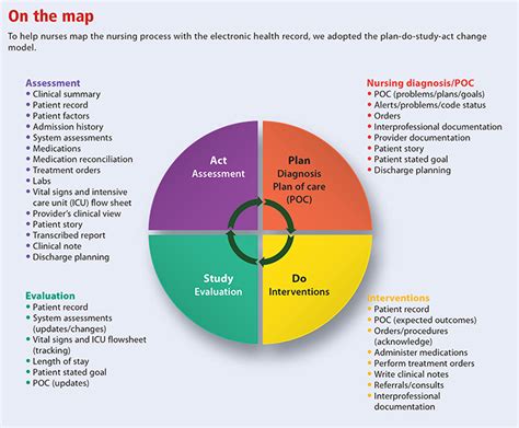 Nurse Documentation And The Electronic Health Record American Nurse