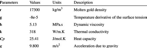 simulation parameters and their values download table