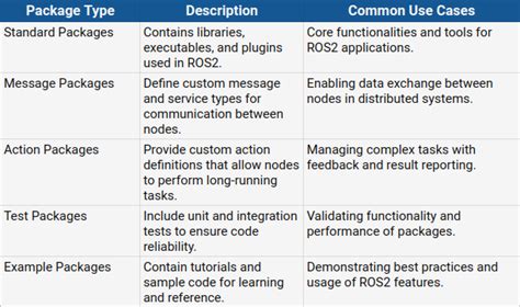 Getting Started With Ros2 How To Create Custom Packages And Nodes