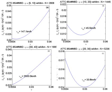 Estimates of ν Horizontal axis ν vertical axis normalized Download Scientific Diagram