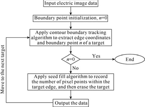 process of electric imaging multi target extraction and target