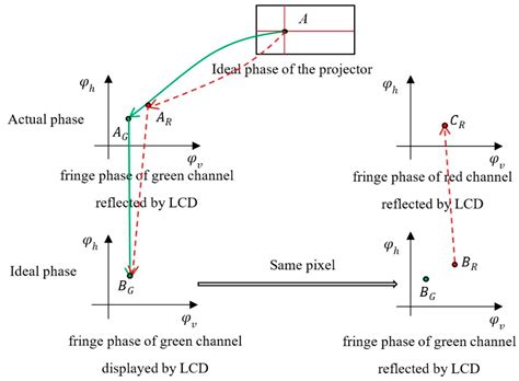 Sensors Free Full Text Phase Target Based Calibration Of Projector Radial Chromatic