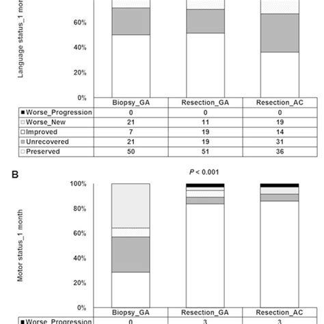 Functional Outcomes In Patients With Left Sided Eloquent Gb One Month