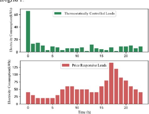 Figure 1 From Stochastic Game Based Microgrid Clusters Energy