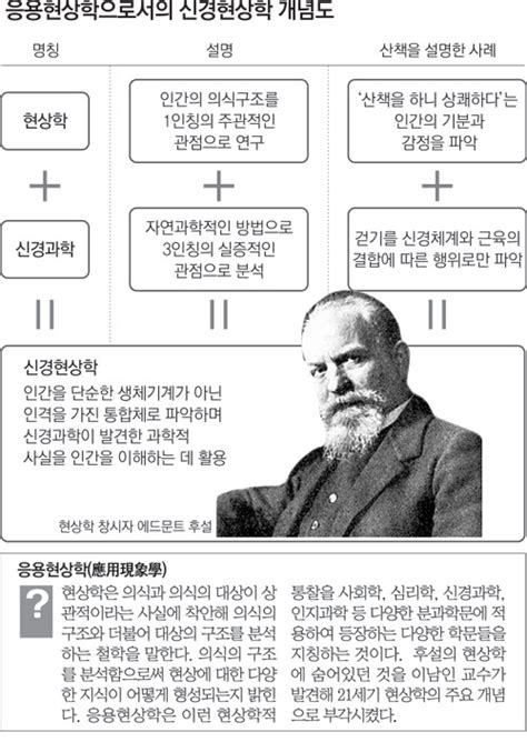 현상학의 창시자에드문트 후설