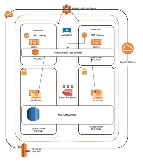 Building A Scalable Web Site Using Awsdockerterraform