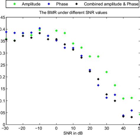 With Different SNR Values Download Scientific Diagram