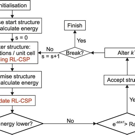 Basin Hopping Bh Search Routine With Rl Csp Bh In Black Colour Is Download Scientific