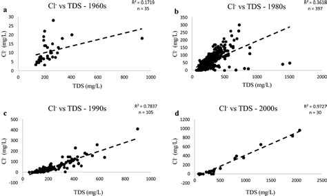 Relationship Between Chloride And Total Dissolved Solids Concentrations Download Scientific