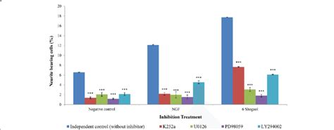 Inhibition Effect Of The Specific Inhibitors On Ngf Or 6 Shogaol