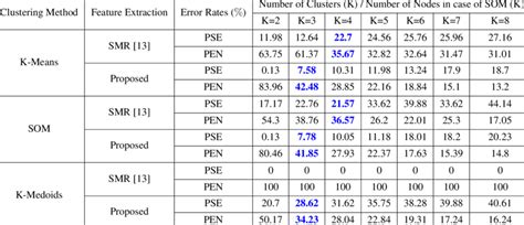 Performance Of The Proposed Finger Vein Indexing And Retrieval Scheme Download Table