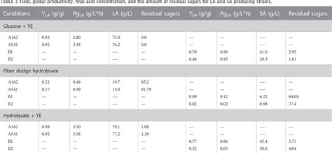 Table 3 From Bioprocess Optimization For Lactic And Succinic Acid Production From A Pulp And