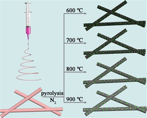 Schematic Of Model Systems Established By Different Pyrolysis Temperatures Download