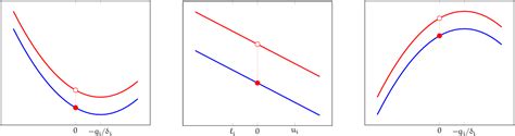 Figure 1 From The Indefinite Proximal Gradient Method Semantic Scholar