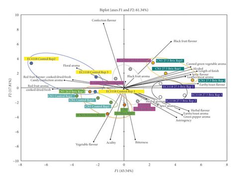 Principal Components Analysis Biplot Of Descriptive Analysis Data For