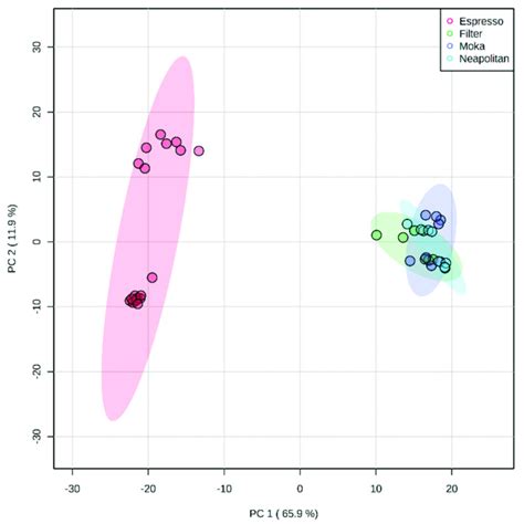 Principal Component Analysis Pca Score Plot For The Different Coffee