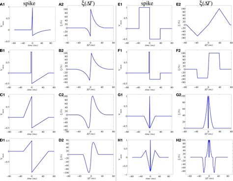 Illustration Of Influence Of Action Potential Shape On The Resulting