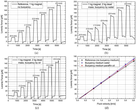 A C Filtered Detrended And Running Average Filter Lorentz Force Download Scientific