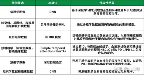 热点综述 基于人工智能的多组学分析助力癌症精准医学研究 知乎