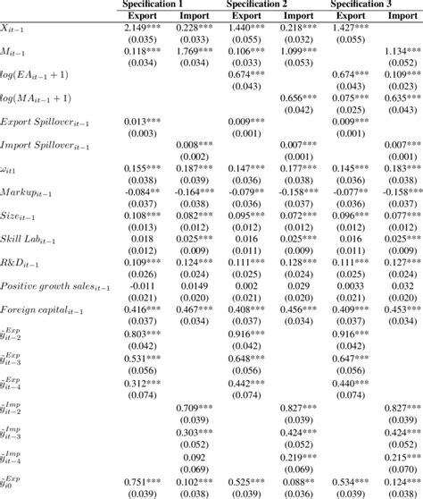 Bivariate Model Estimations For Export And Import Activities Download Scientific Diagram
