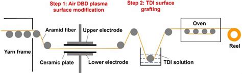 Schematic Diagram Of The Af Surface Modification Process Download