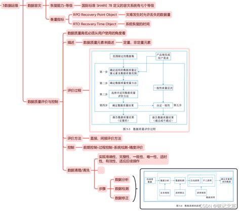 信息系统项目管理师（第四版）教材精读思维导图 第五章信息系统工程信息系统项目管理师第5章思维导图 Csdn博客