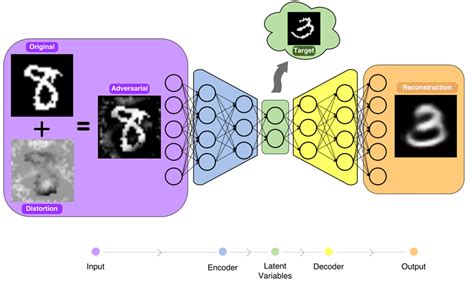 Introduction To Gans Adversarial Attacks And Defenses For Deep