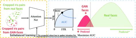 The Proposed Pipeline For Training The Residual Attention Network Ran Download Scientific