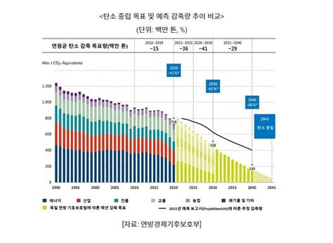 獨 기후정책 강공 드라이브…탄소중립 목표 미달성 우려↑