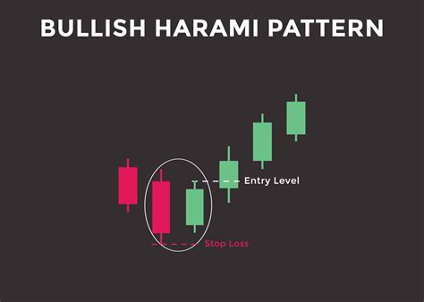 Bullish Harami Candlestick Chart Pattern Candlestick Chart Pattern For