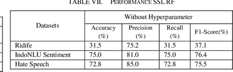 Table Vii From Hyperparameter Tuning Of Semi Supervised Learning For Indonesian Text Annotation