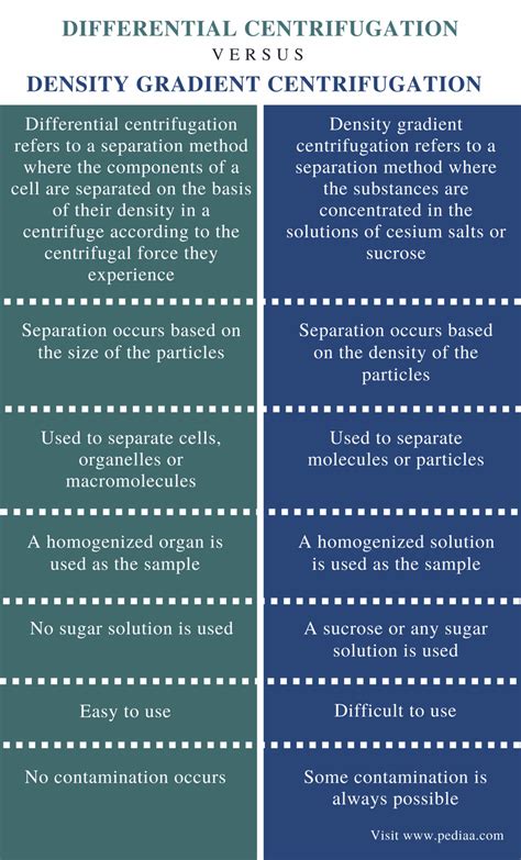 Difference Between Differential And Density Gradient Centrifugation