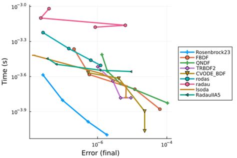 Pollu Work Precision Diagrams · The Sciml Benchmarks