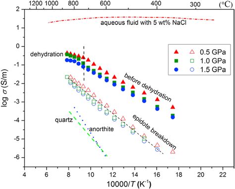 The Logarithm Of Electrical Conductivity Of Epidote As A Function Of