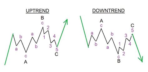 Simple Elliott Wave Correction Patterns Rules And Guidelines Teknik