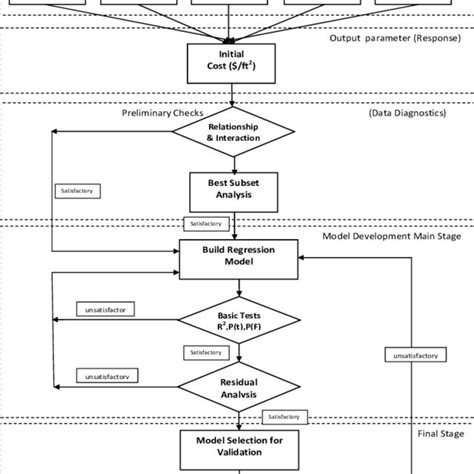 Regression Model Development Process Download Scientific Diagram