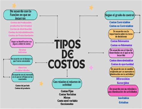 Mapa Conceptual Tipos De Costos Pdf