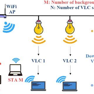 The Reference Scenario For The Hybrid VLC WiFi System With Downlink VLC