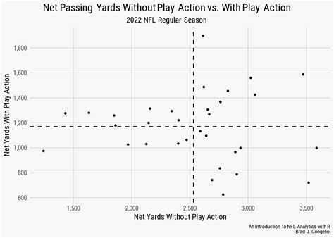 Introduction To Nfl Analytics With R 4 Data Visualization With Nfl Data