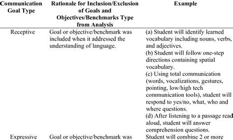 Examples Of Communication Goal And Objective Benchmark Codes Download Scientific Diagram