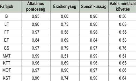 Accuracy Of The Model For The Investigated Tree Species Download Scientific Diagram