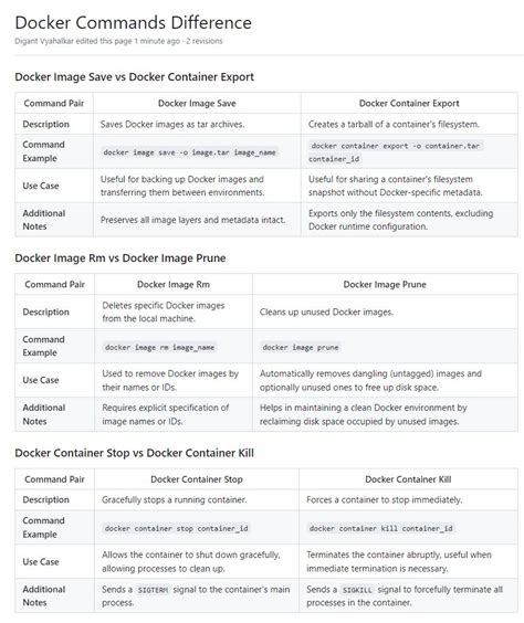 Docker Devops Techskills Learnandgrow Digant Vyahalkar