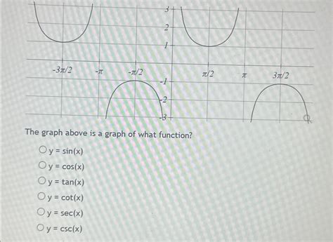 solved the graph above is a graph of what