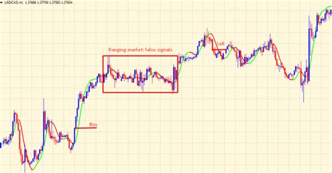 What Is The Hull Moving Average Hma Trend Indicator And How To Trade