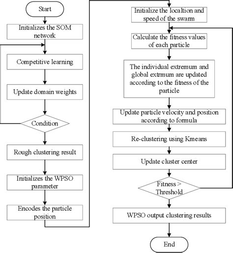 figure 1 from weighted particle swarm clustering algorithm for self
