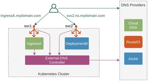 Kubernetespkos2 Kubernetes Dashboard를 퍼블릭 도메인으로 접속하기 With External Dns Gains Blog
