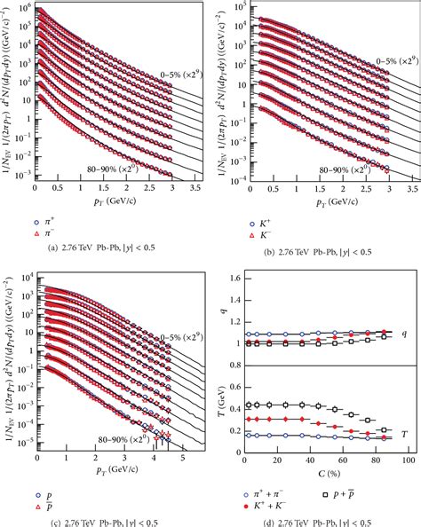 Figure 1 From Transverse Momentum And Pseudorapidity Distributions Of Charged Particles And