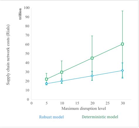 comparison of solutions related to deterministic model and robust model